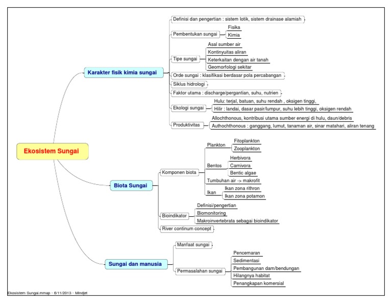 Sistem Drainase Alamiah dan Ekosistem Sungai | PDF