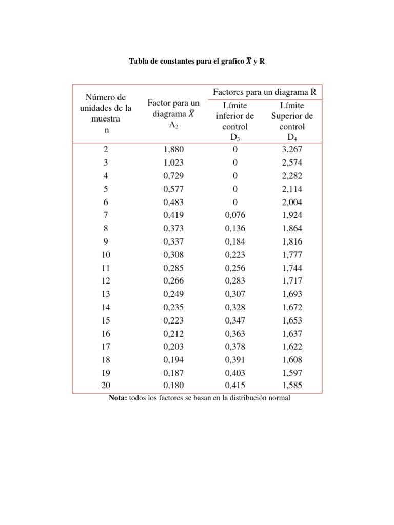 Tabla de Constantes para El Grafico X y R | PDF