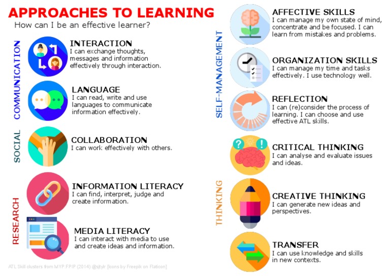 ATL Simple Graphics Poster | PDF | Thought | Information Literacy