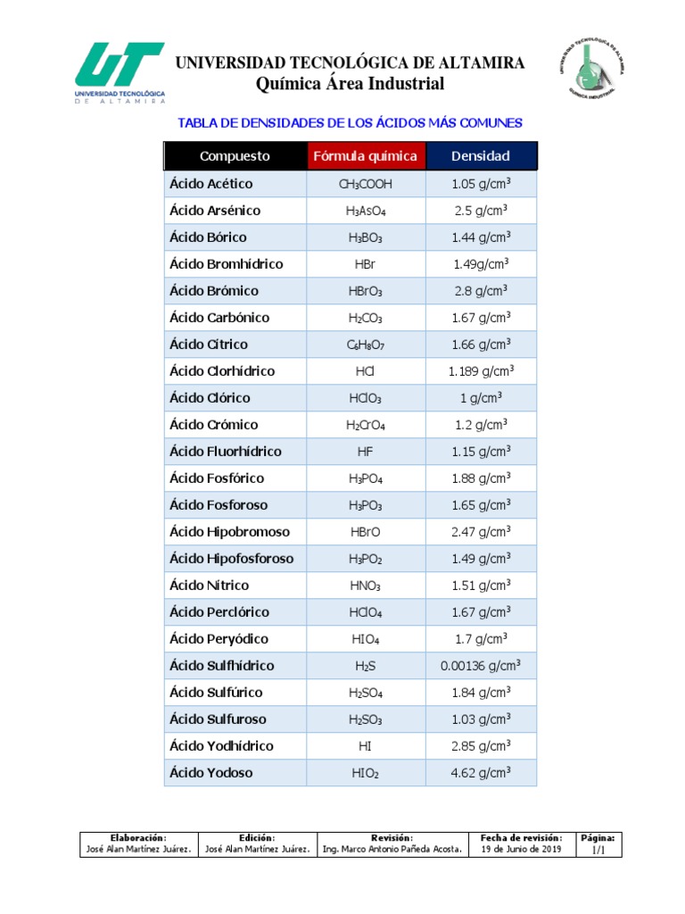 Densidades de Los 20 Ácidos Más Comunes | PDF | Ácido | Ramas de la ...