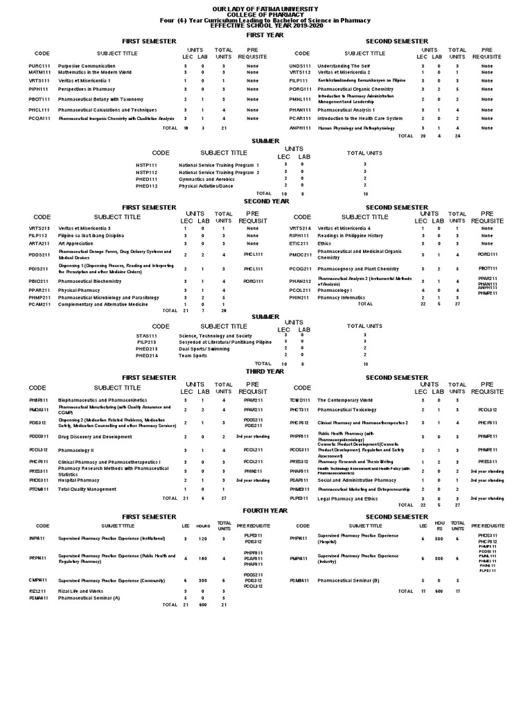 OLFU BS Pharmacy Curriculum Overview | PDF | Pharmacy | Pharmacology