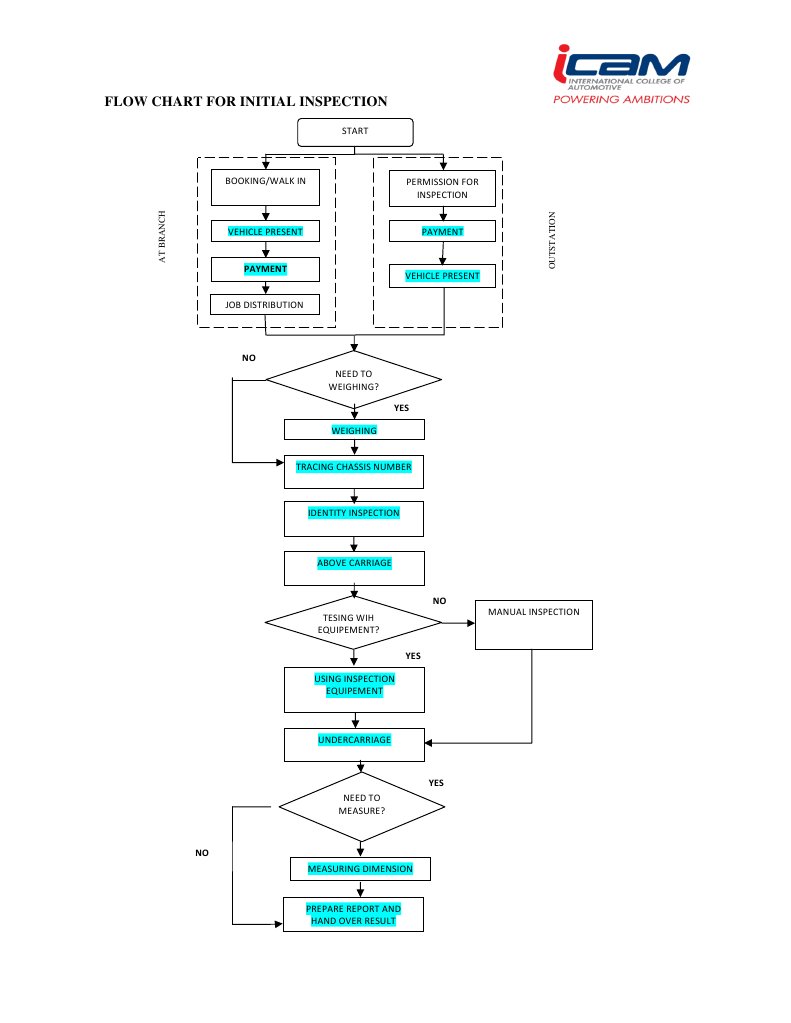 Vehicle Inspection Process Flowchart | PDF | Vehicles | Transport