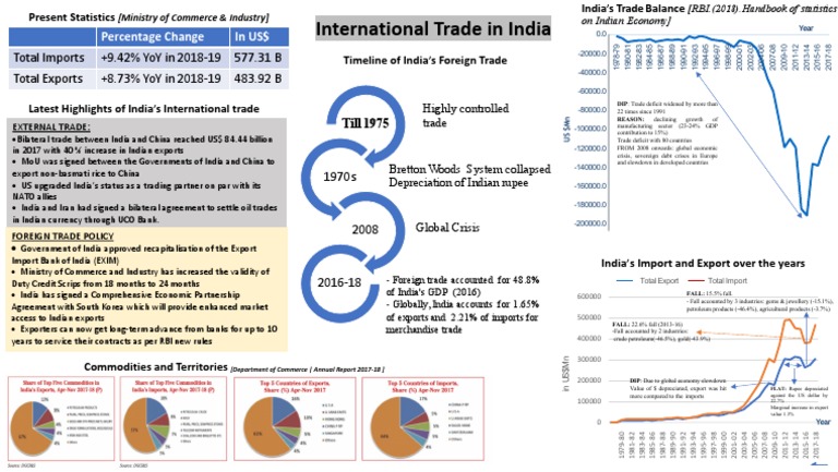 International Trade of India | PDF | Economy Of India | Trade