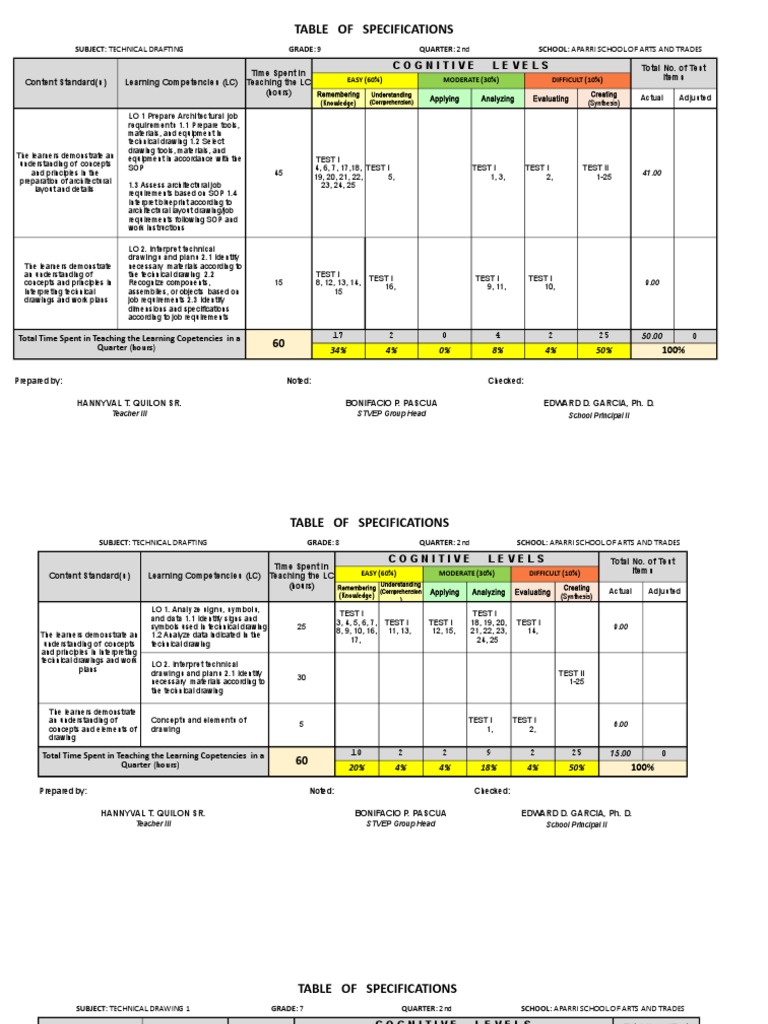 TOS 2nd Grading Exam | PDF | Technical Drawing | Learning