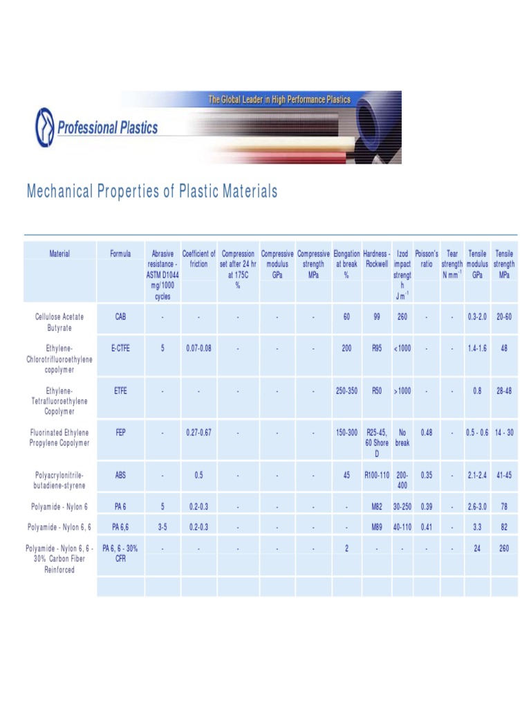 Mechanical Properties of Plastics | PDF | Strength Of Materials | Young ...