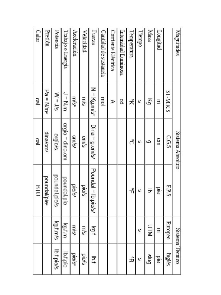 Las Magnitudes Físicas o Variables Se Clasifican en Dos Grandes Grupos ...
