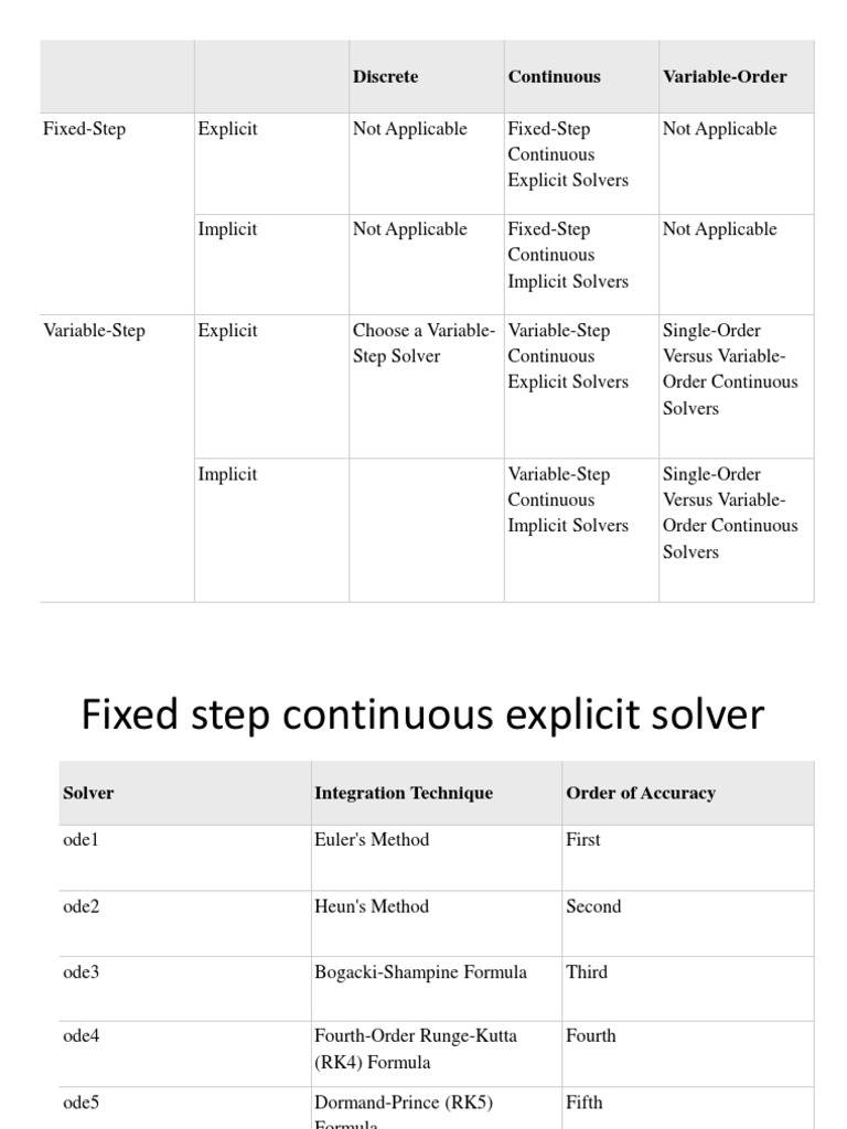 Solver Configuration2 | PDF | Numerical Analysis | Ordinary ...