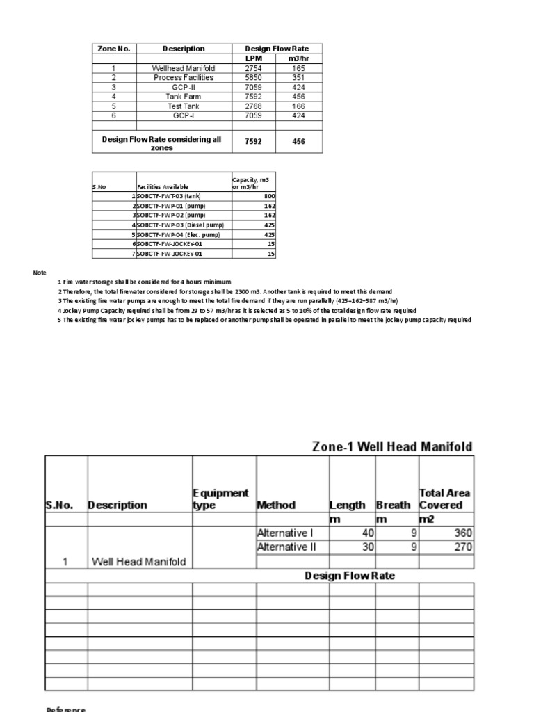 Zone Wise Fire Water Demand Calculation | PDF | Pump | Nature