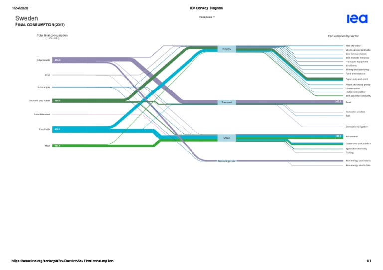 IEA Sankey Diagram | PDF