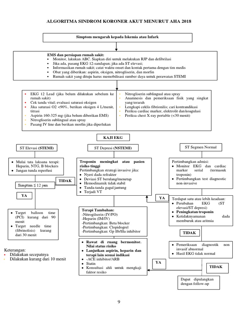 Algoritma Sindrom Koroner Akut Menurut Aha 2018 Fix | PDF