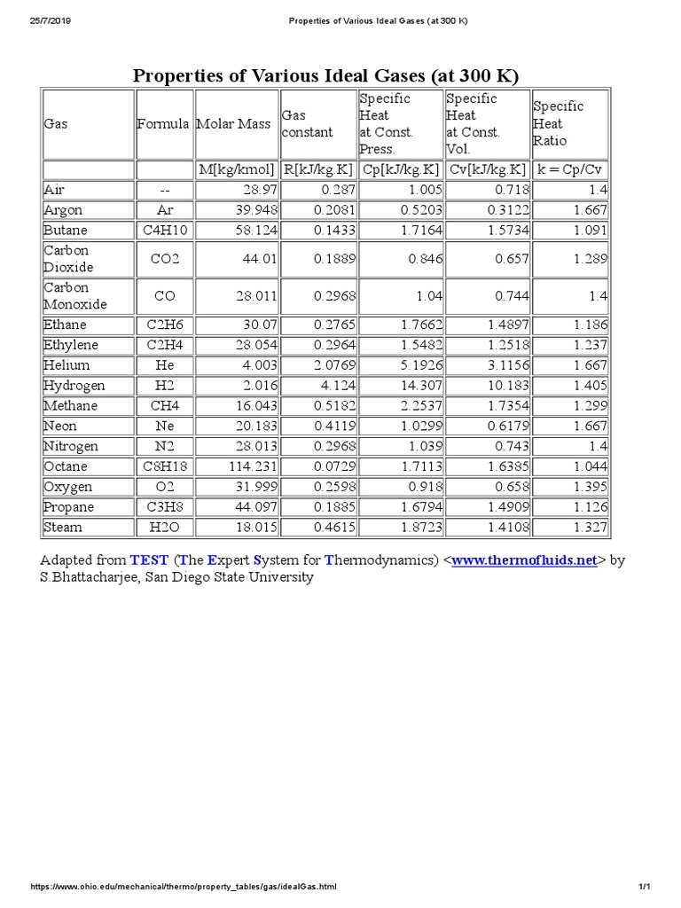Ideal Gas Properties at 300 K | PDF | Propane | Gases
