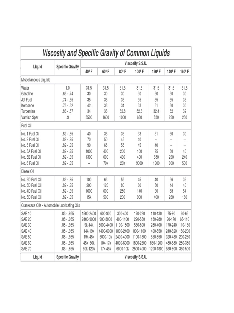Viscosity and Specific Gravity | PDF | Fuel Oil | Sugar