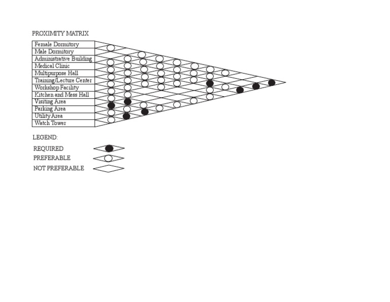 Proximity Matrix for Campus Facilities | PDF