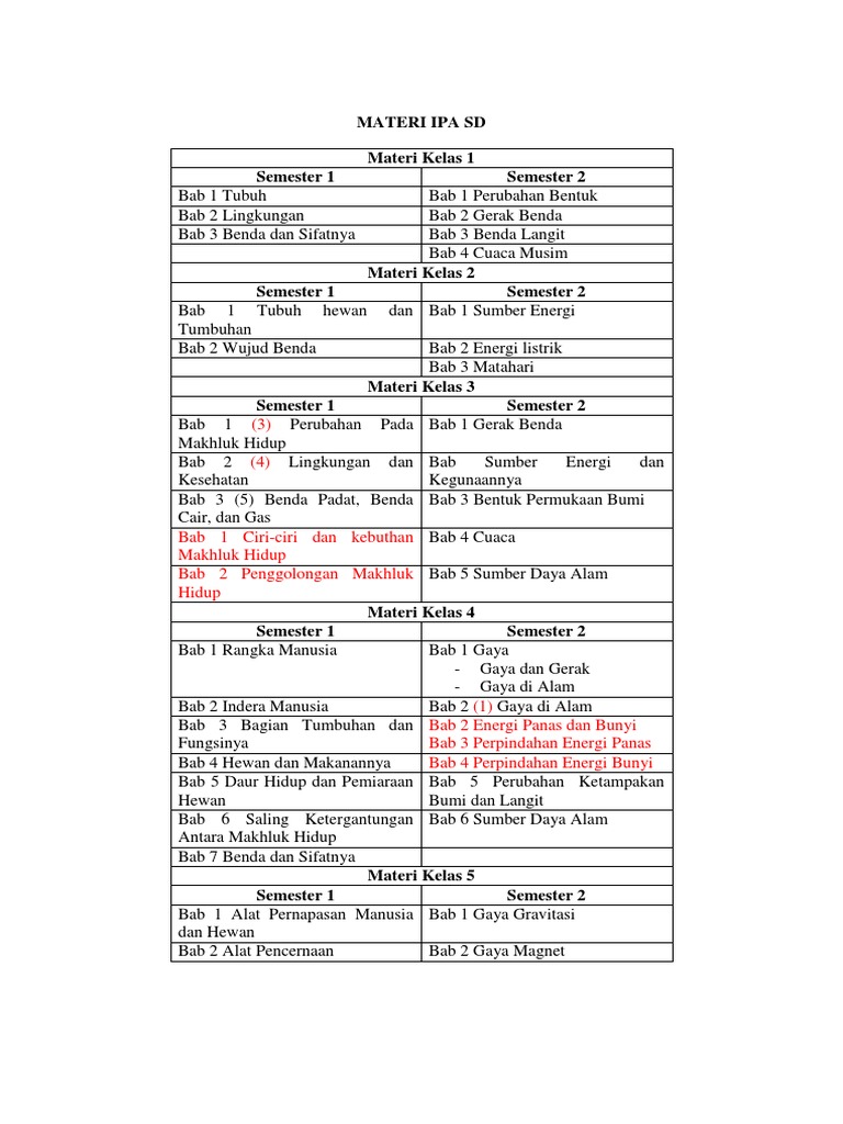 Materi IPA untuk SD Kelas 1-6 | PDF