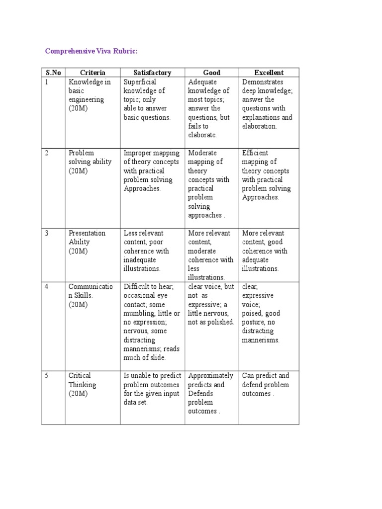 Comprehensive Viva Rubric | PDF | Theory | Knowledge