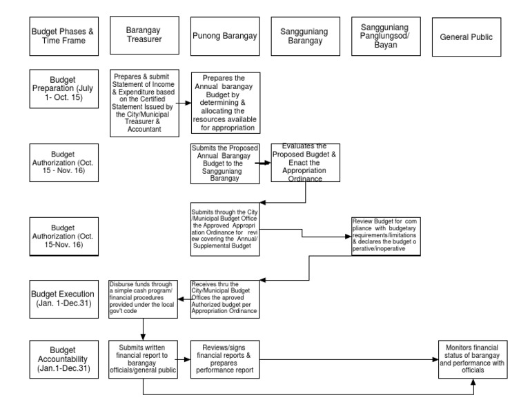 Flow Chart of The Barangay Budget Process | PDF | Budget | Economies