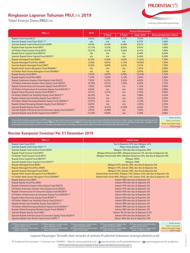 Ringkasan Laporan Tahunan PRUlink 2019 | PDF
