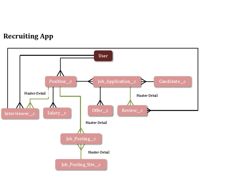 Recruiting App Data Model
