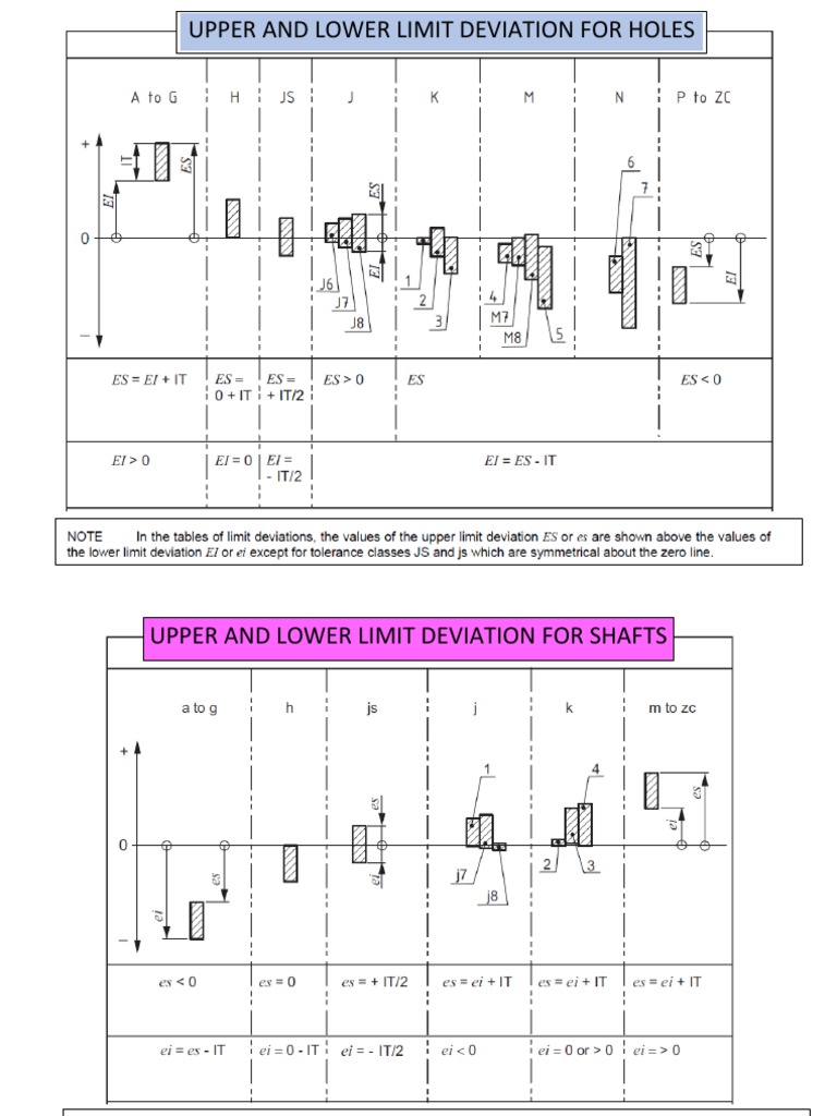 Iso 286-2 | PDF