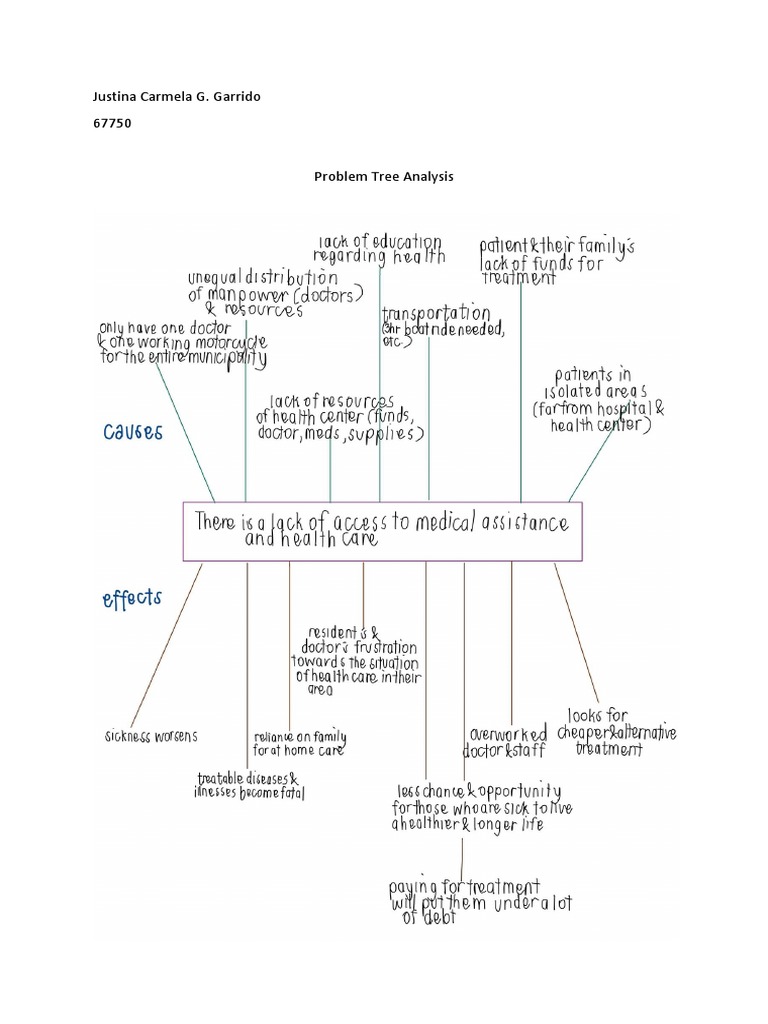 Problem Tree Analysis | PDF | Philippines | Health Care
