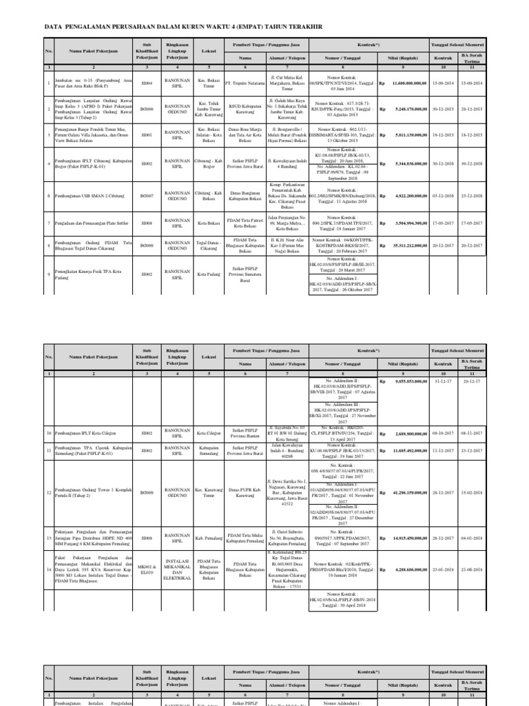 Daftar Pengalaman PT. Aura Hutaka | PDF