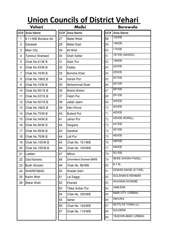 Union Coucils of Vehari District | PDF
