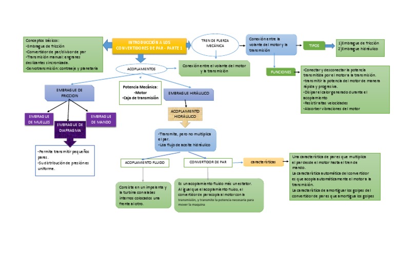 Mapas Concep | PDF | Embrague | Vehículos