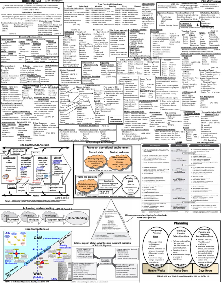 DTAC Doctrine Mat Official 14 Sept 2016 | PDF | Reconnaissance ...