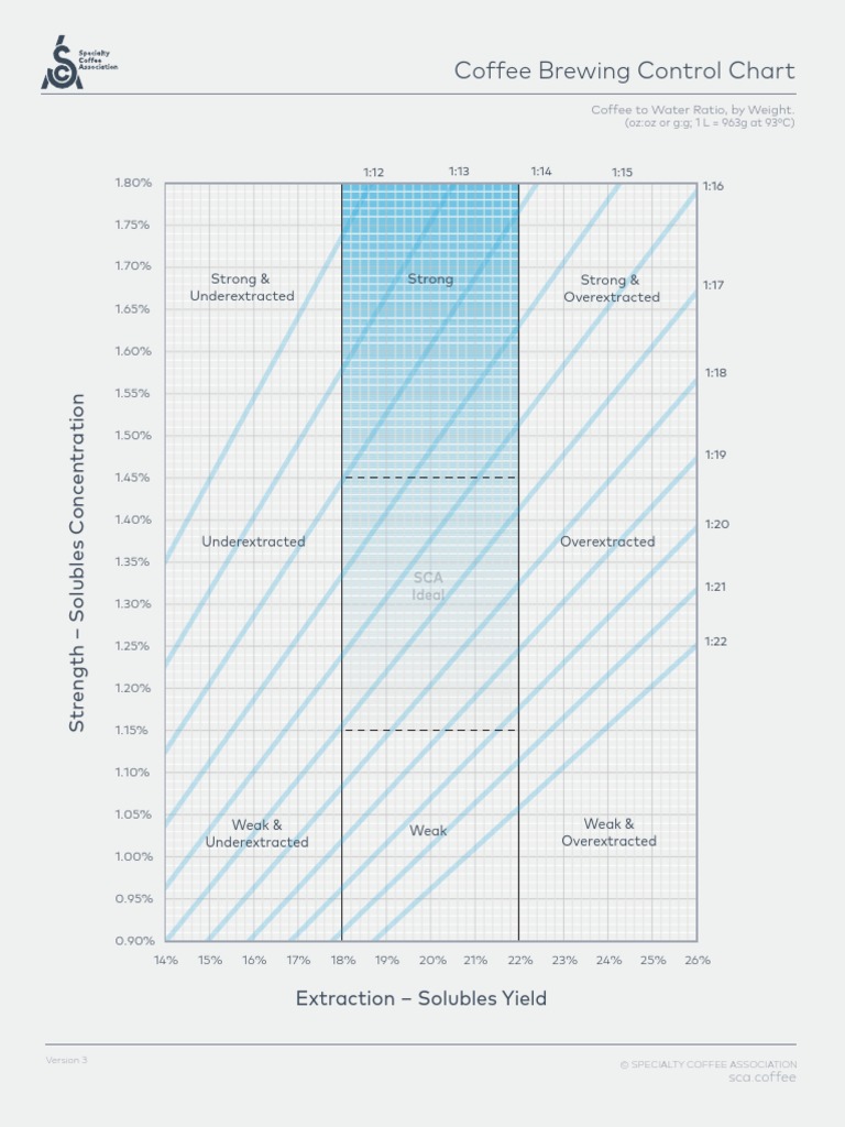 SCA Brewing Chart - Revised March 2019-US-Letter PDF | PDF | Hot Drinks ...