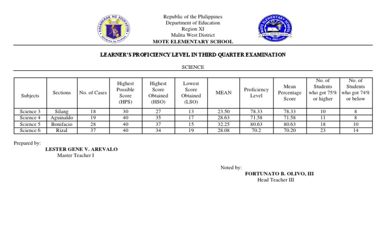 Learner's Proficiency Level | PDF