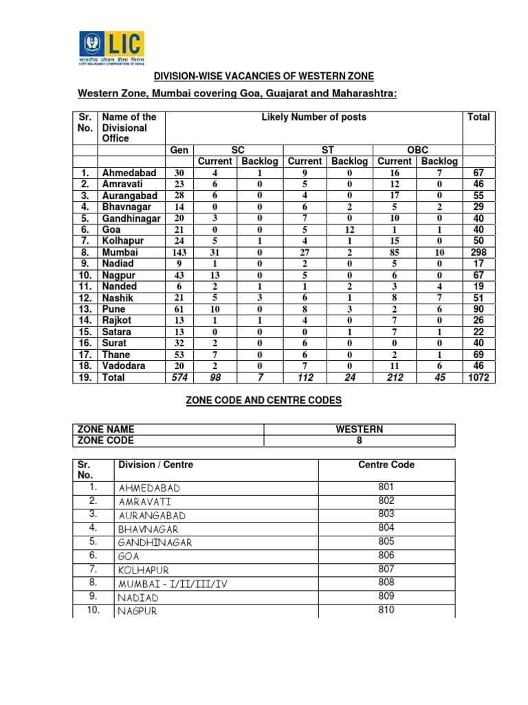 Western Zone Division Vacancies List | PDF | Gujarat | Railway Companies