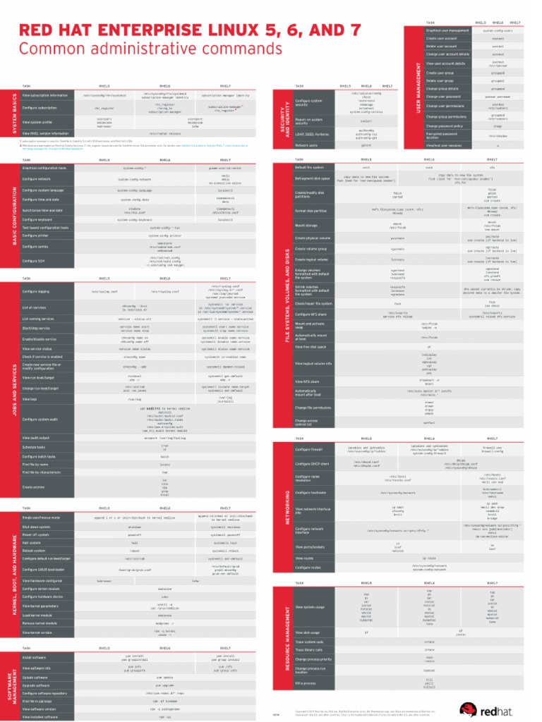 RHEL Cheat Sheet | PDF