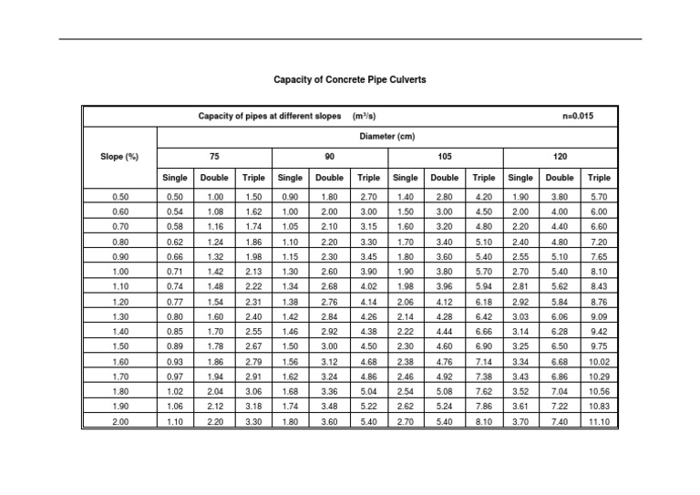 Culvert Capacity Tables Pipe Culverts | PDF