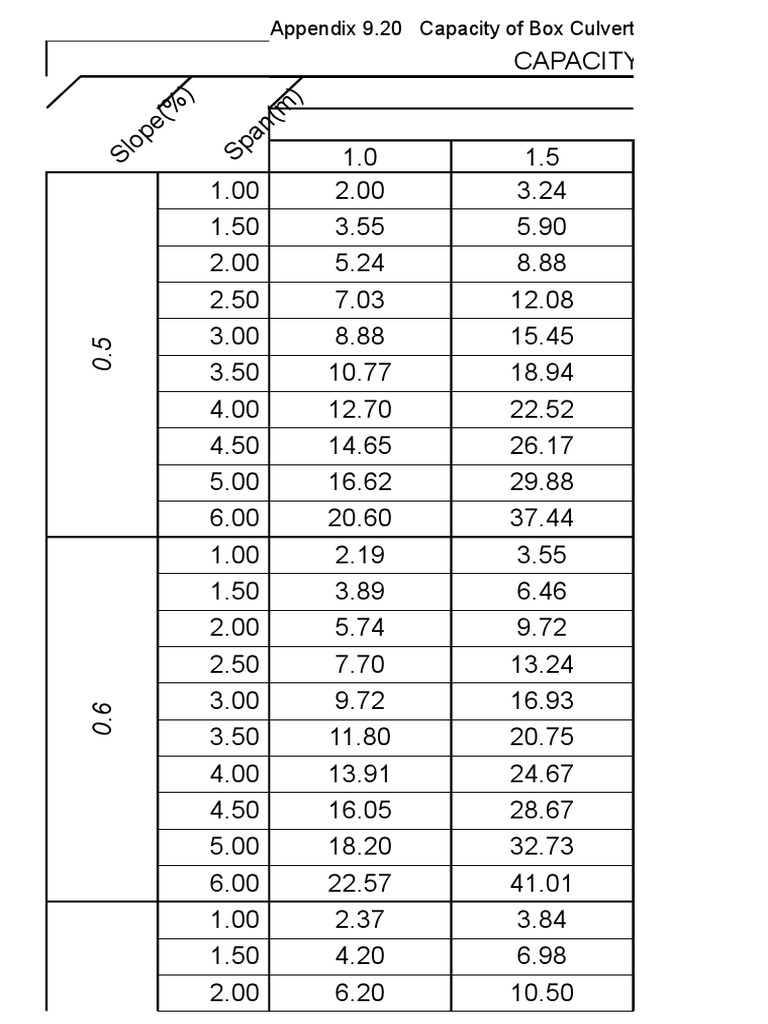Culvert Capacity Tables Box Culverts | PDF | Civil Engineering