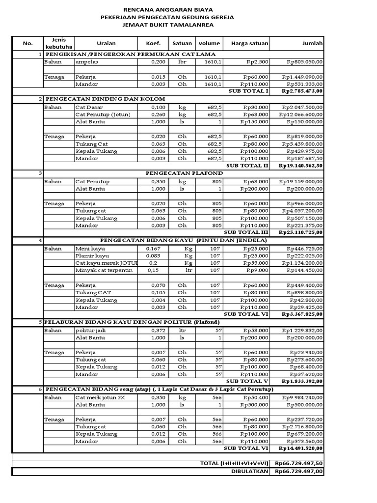 RAB Pengecatan JBT PDF | PDF