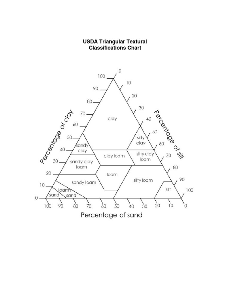 Usda, Aashto, Uscs | PDF
