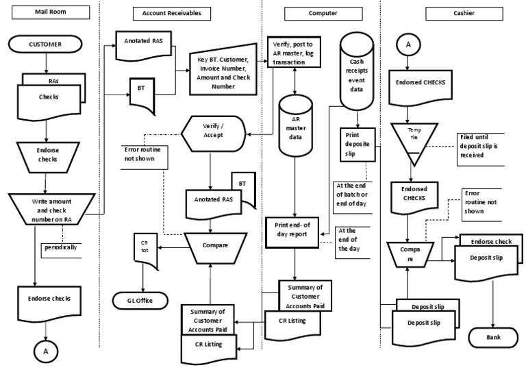 Sia Flowchart | PDF | Cheque | Deposit Account