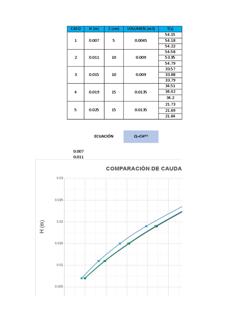 Cálculos de Perfil Creager | PDF
