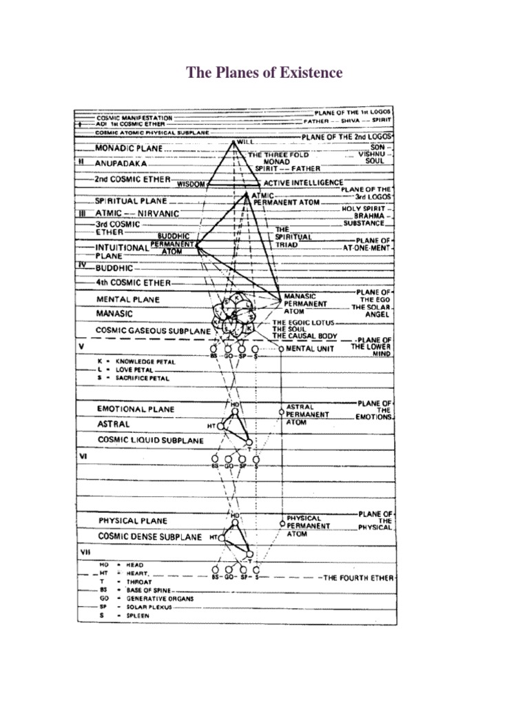 Planes of Existence | PDF | Plane (Esotericism) | Moksha