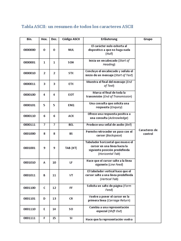 Tabla ASCII Un Resumen de Todos Los Caracteres ASCII PDF | PDF | Ascii ...