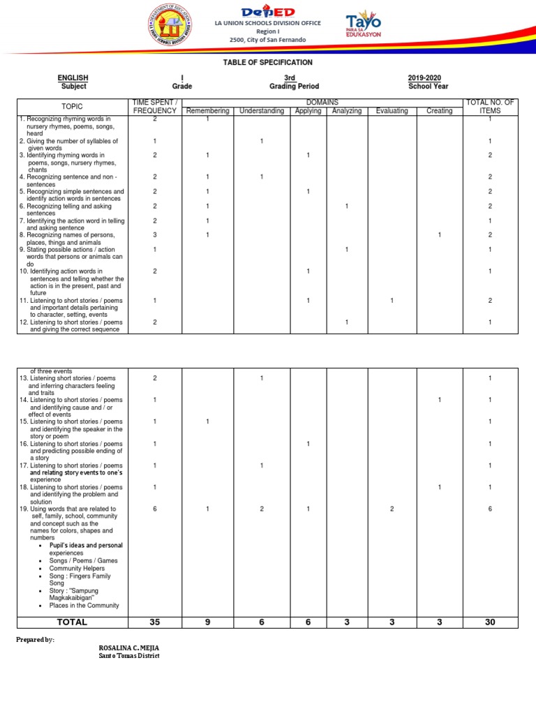 TABLE OF SPECIFICATION Grade 1 English 1 | PDF | Mental Processes | Poetry