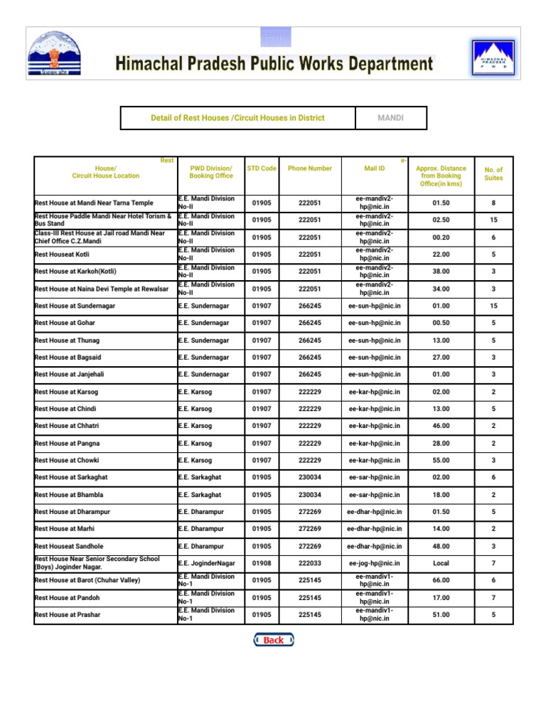 Details of Rest Houses & Circuit Houses in Himachal Pradesh Public ...