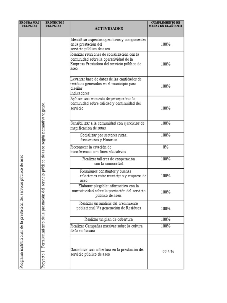 Cuadro Avance Metas Del Pgirs, Ejemplos | PDF | Residuos | Reciclaje