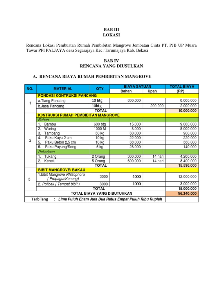 RAB Rumah Pembibitan Mangrove | PDF | Griya & Taman