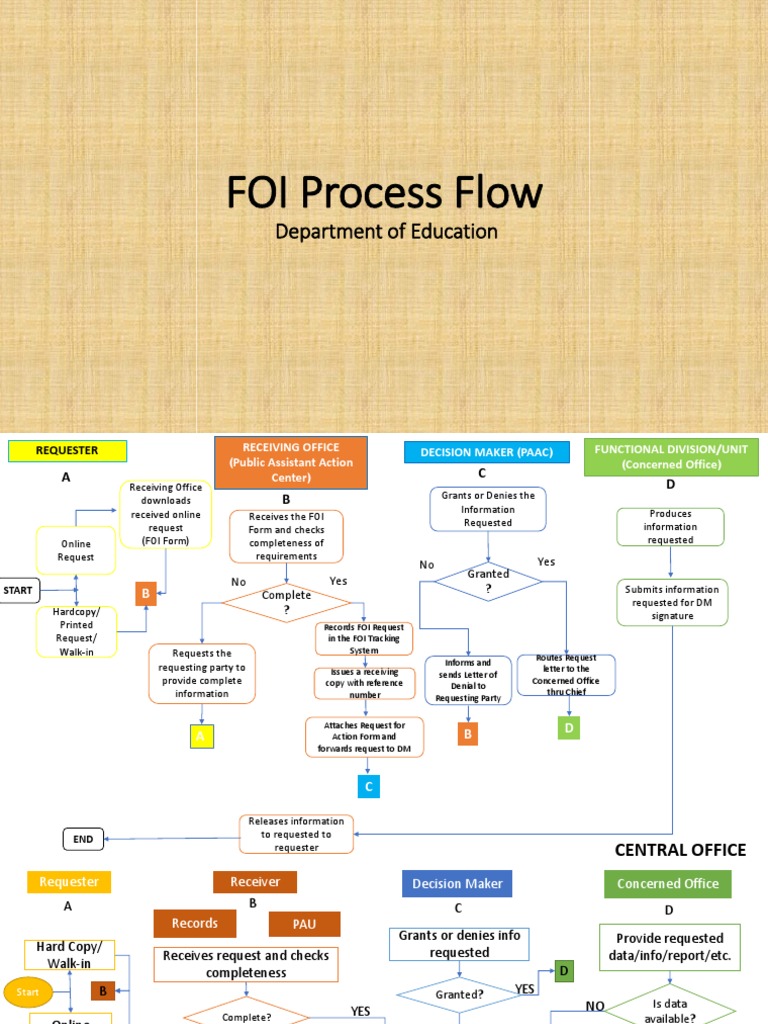 FOI Process Flow | PDF | Government | Computing