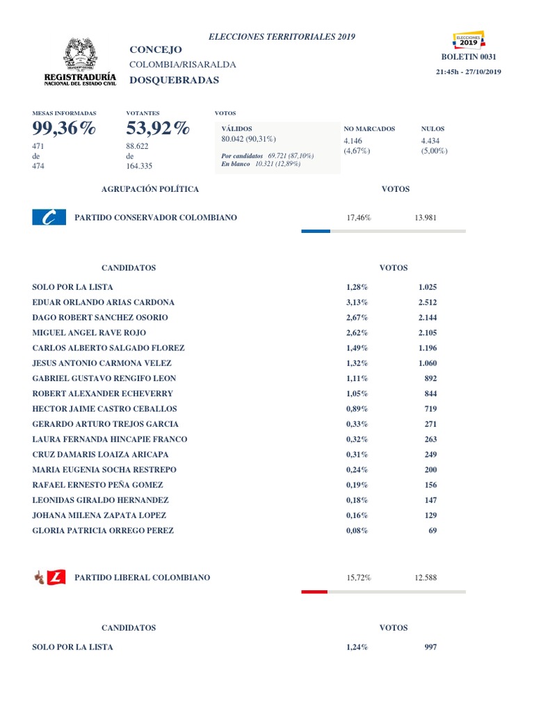 Resultados Concejo Dosquebradas 2019 PDF | PDF | Organizaciones ...