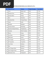 Daftar Daerah 3T di Indonesia | PDF