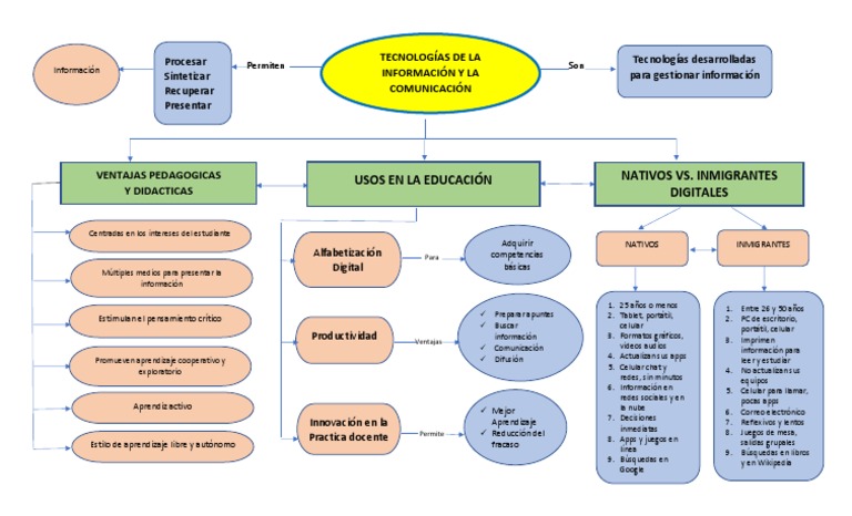 Mapa Conceptual Tecnologias de La Informacion y Comunicacion | PDF | Tecnología de información y ...