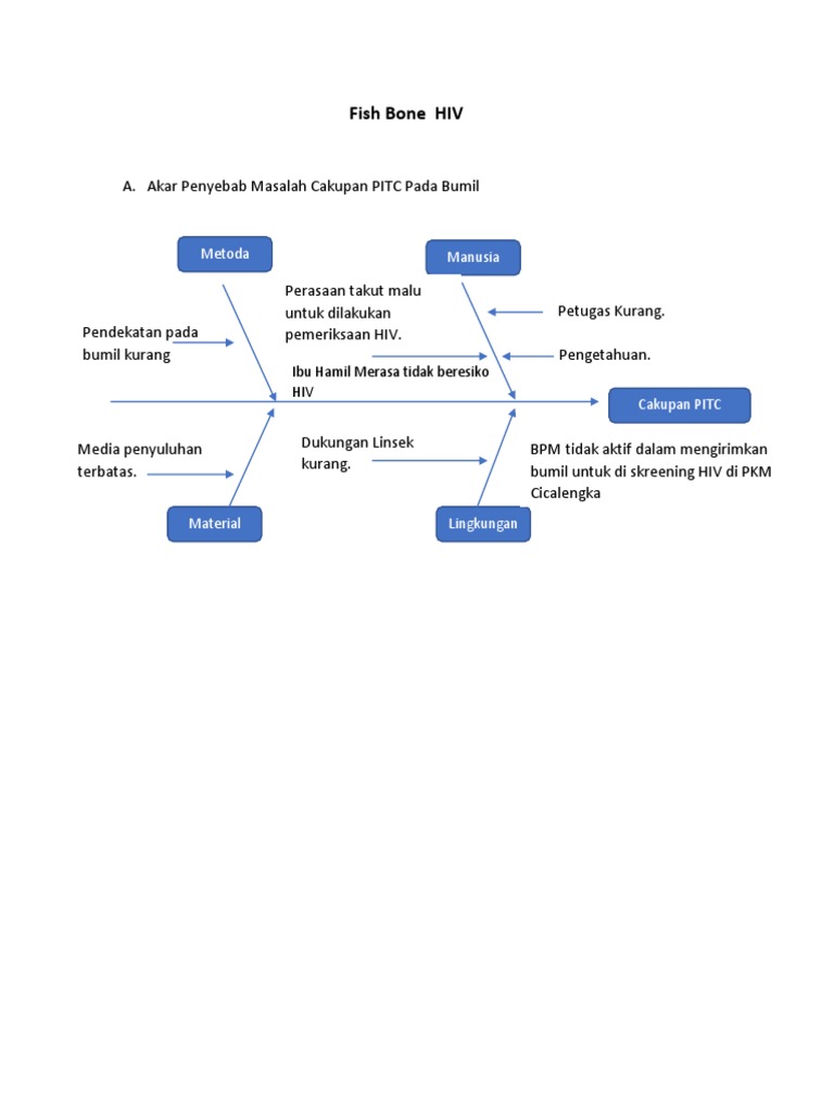 Fish Bone HIV PITC BUMIL | PDF