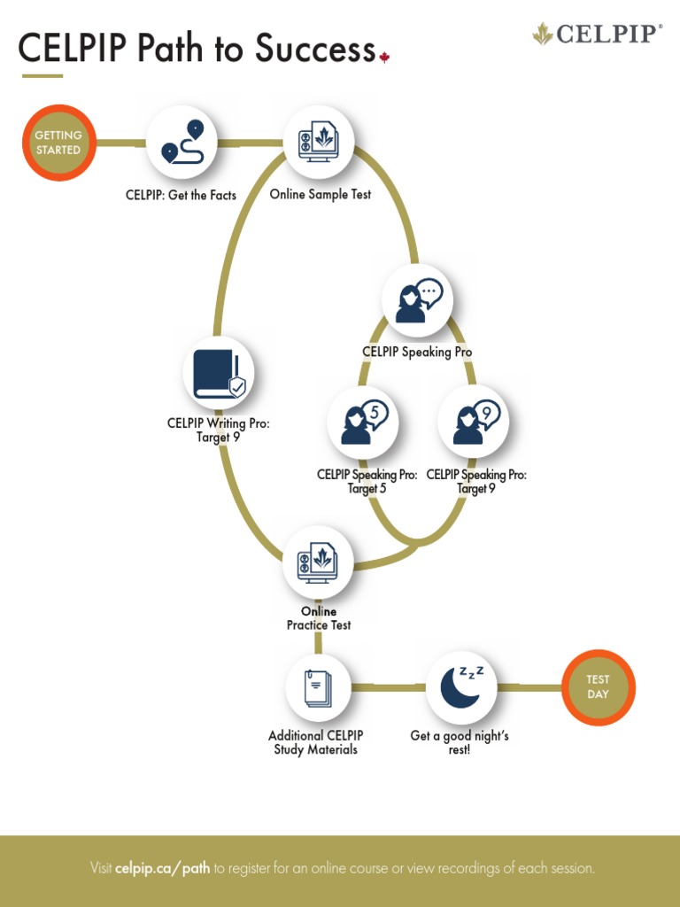 CELPIP Path and Checklist PDF | PDF | Web Conferencing | Educational ...